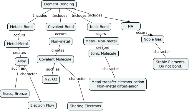 How do elements combine